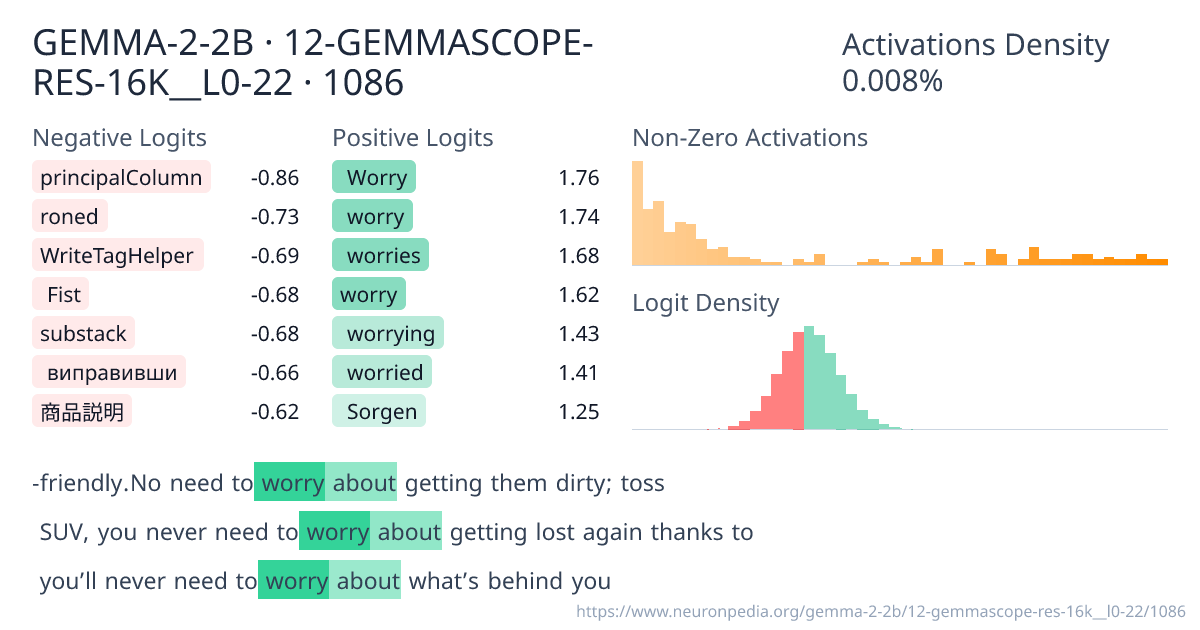 GEMMA-2-2B · 12-GEMMASCOPE-RES-16K__L0-22 · 1086 ｜ Neuronpedia
