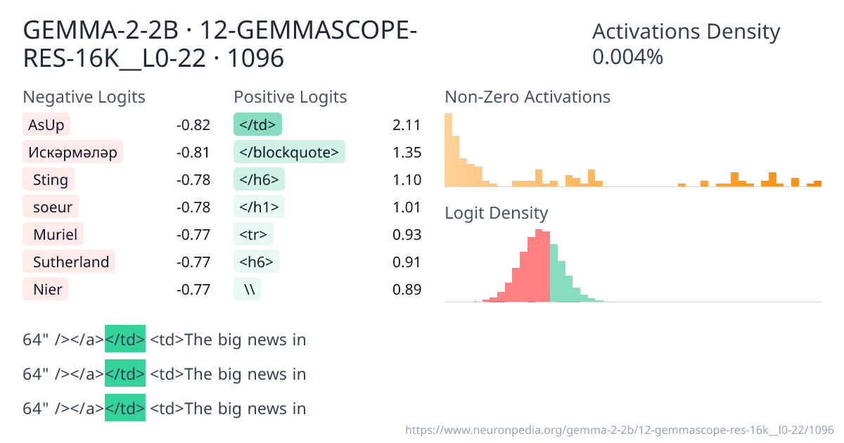 GEMMA-2-2B · 12-GEMMASCOPE-RES-16K__L0-22 · 1096 ｜ Neuronpedia