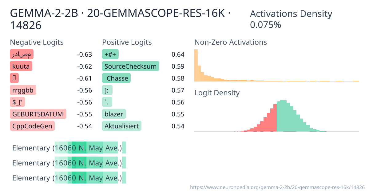 GEMMA-2-2B · 20-GEMMASCOPE-RES-16K · 14826 ｜ Neuronpedia