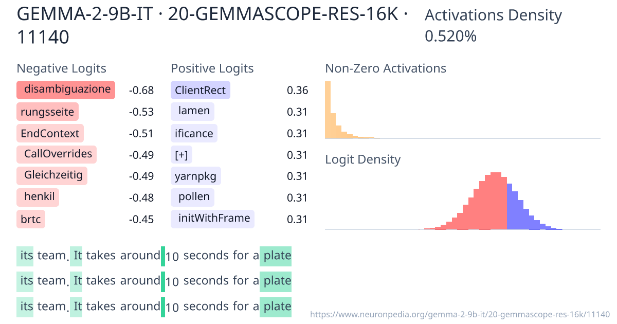 GEMMA-2-9B-IT · 20-GEMMASCOPE-RES-16K · 11140 ｜ Neuronpedia