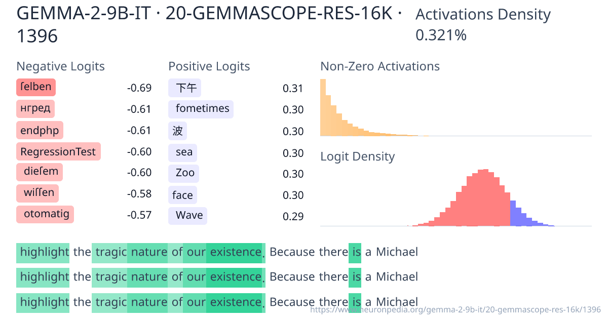 GEMMA-2-9B-IT · 20-GEMMASCOPE-RES-16K · 1396 ｜ Neuronpedia