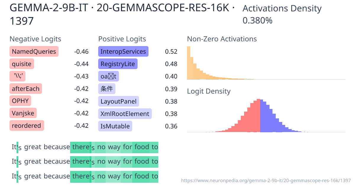 GEMMA-2-9B-IT · 20-GEMMASCOPE-RES-16K · 1397 ｜ Neuronpedia
