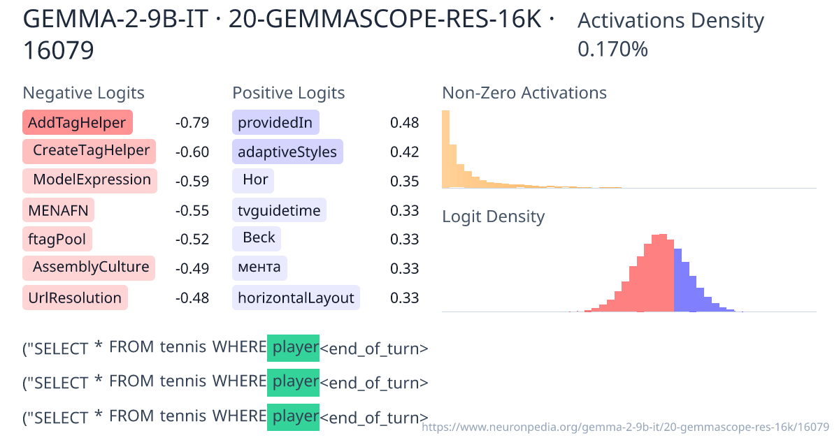 GEMMA-2-9B-IT · 20-GEMMASCOPE-RES-16K · 16079 ｜ Neuronpedia