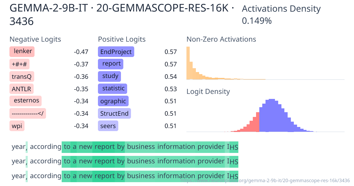 GEMMA-2-9B-IT · 20-GEMMASCOPE-RES-16K · 3436 ｜ Neuronpedia