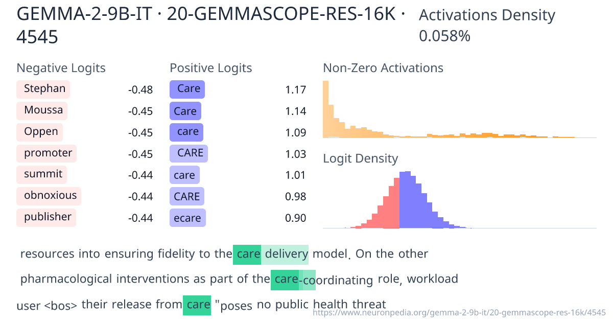 GEMMA-2-9B-IT · 20-GEMMASCOPE-RES-16K · 4545 ｜ Neuronpedia