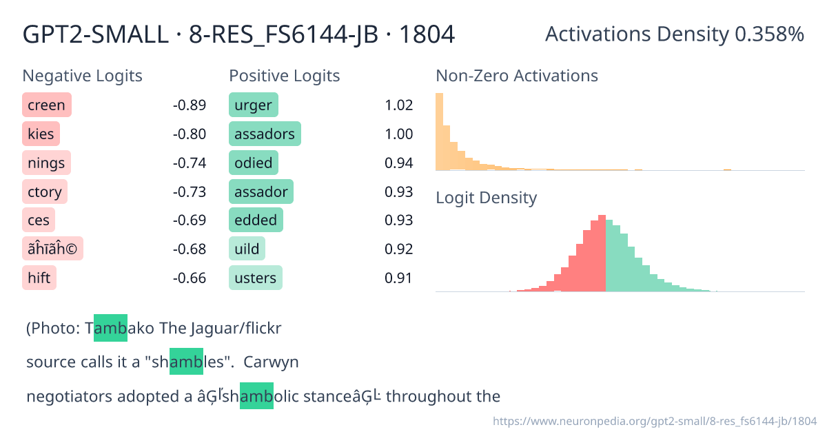 GPT2-SMALL · 8-RES_FS6144-JB · 1804 ｜ Neuronpedia